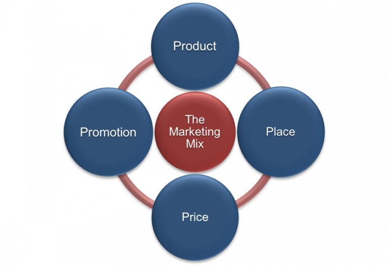 Chapter 10 Marketing: Providing Value to Customers – Fundamentals of ...